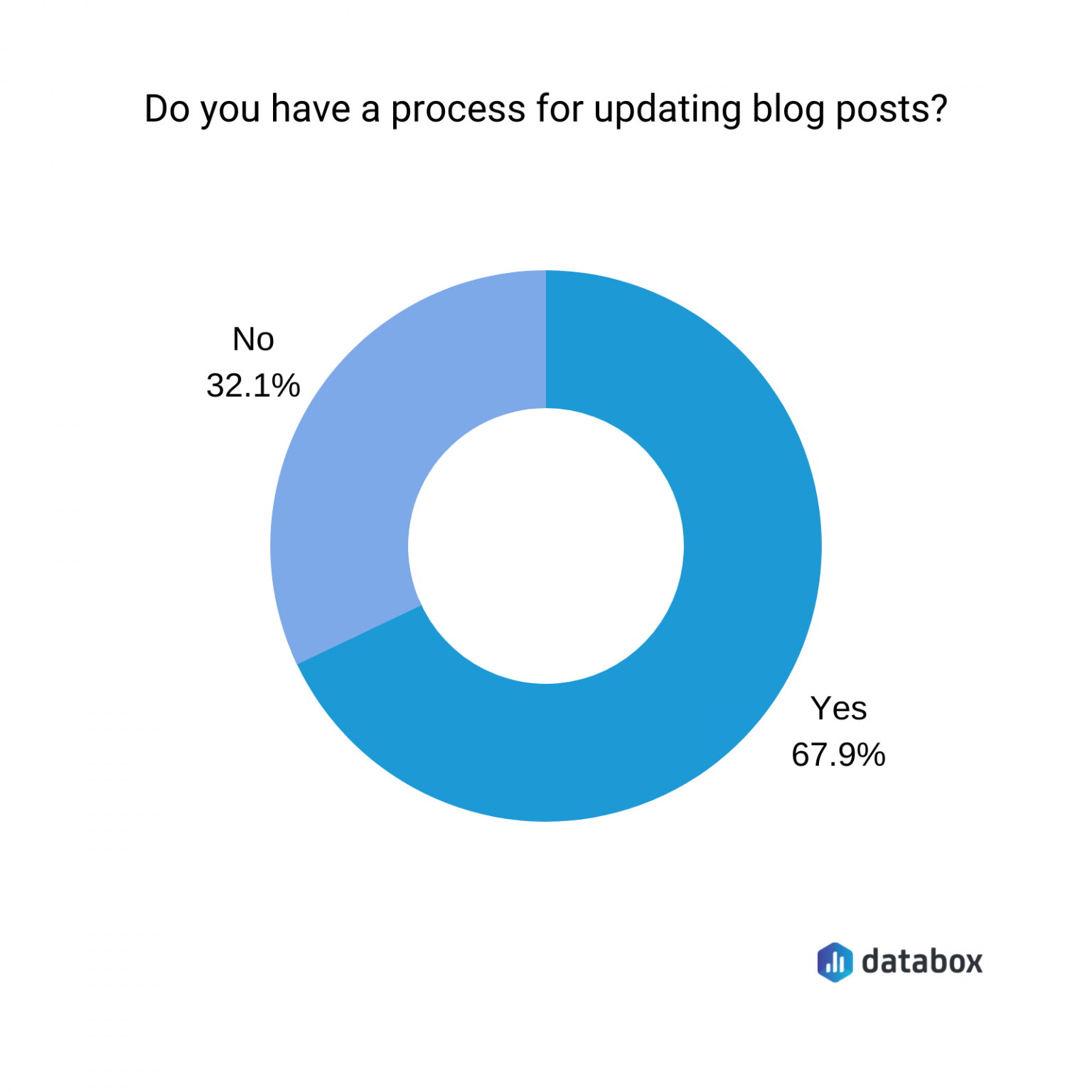 25 Tips for Updating Old Blog Posts for SEO & Boosting Organic Traffic ...