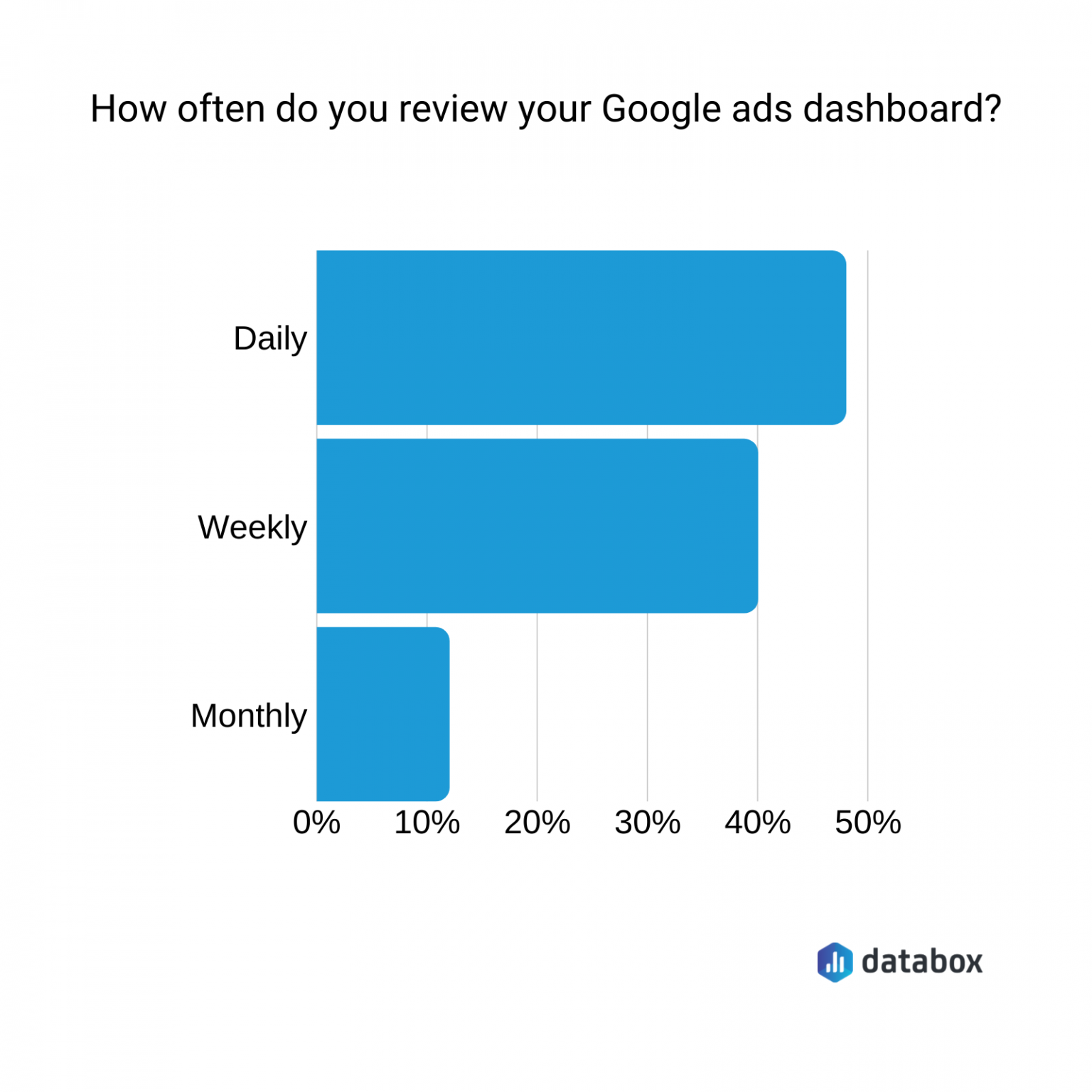 11 Tips for Creating a Custom Google Ads Dashboard to Track PPC Performance | Databox