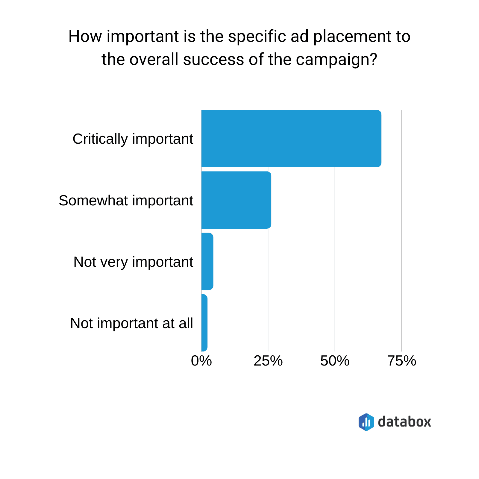 Facebook Ad Placements: How Do They Compare & Which Perform Best? | Databox