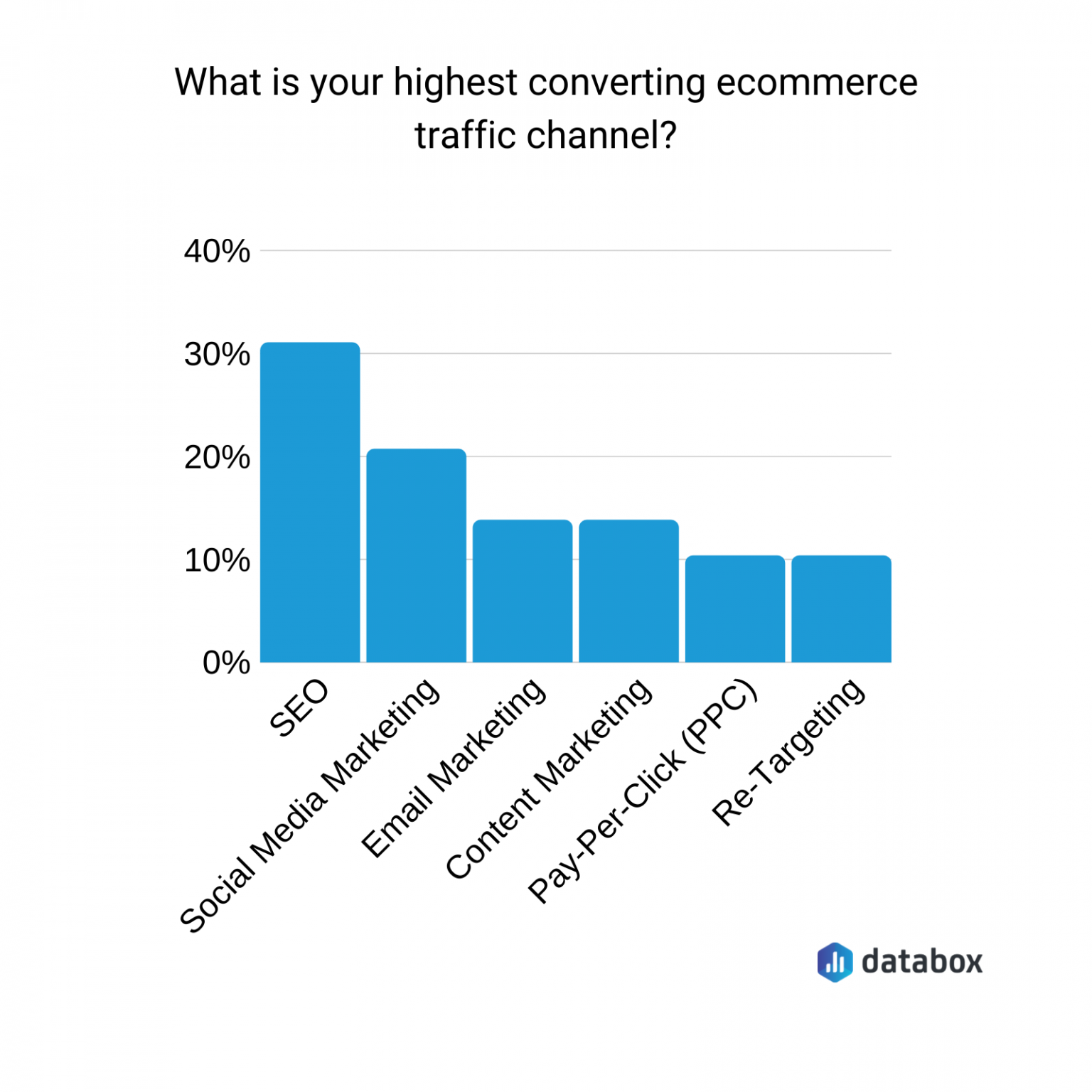 26 Ways for Improving Your Ecommerce Conversion Rate | DataboxDatabox