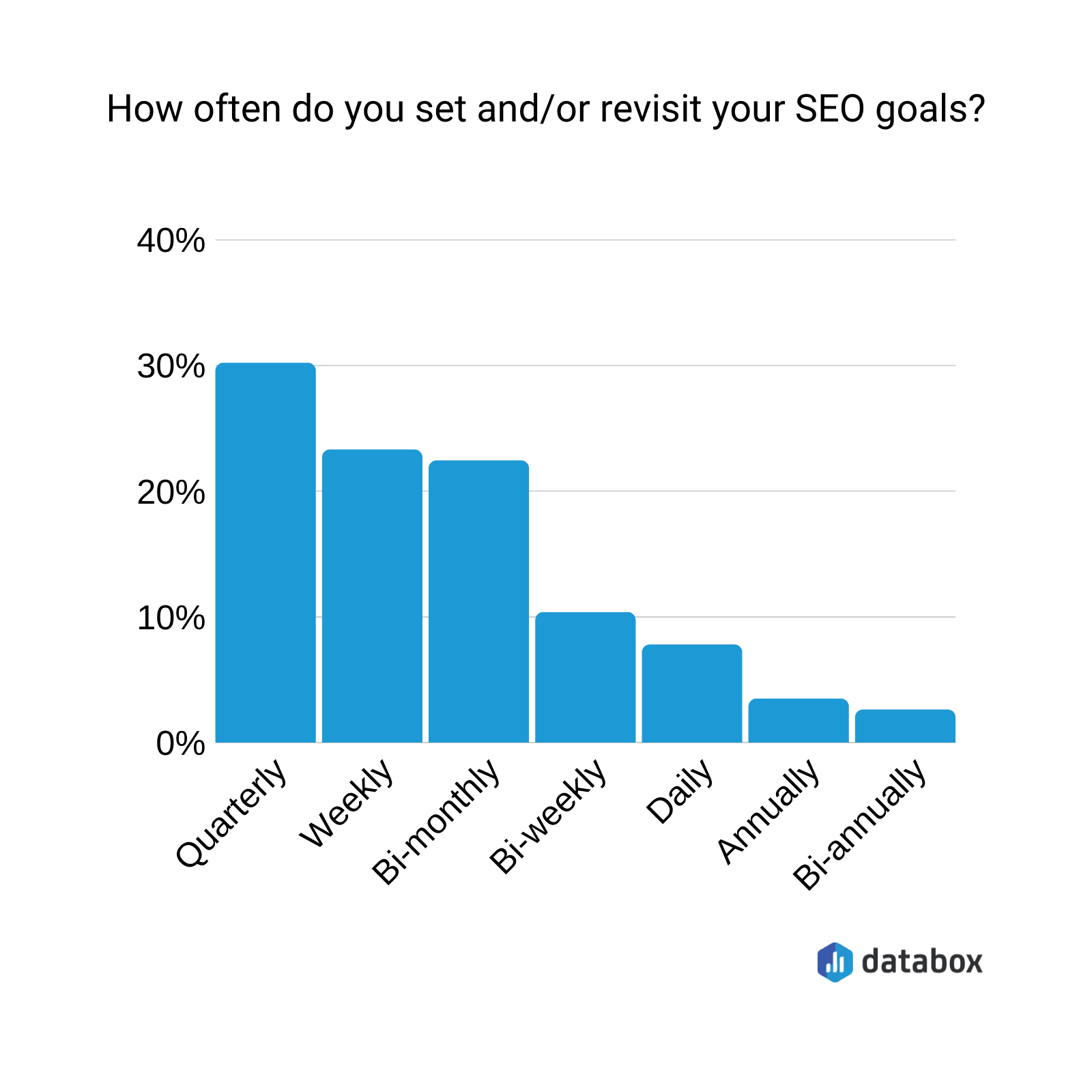 How to Set SEO Goals for Your Team (That Actually Drive Action) | Databox