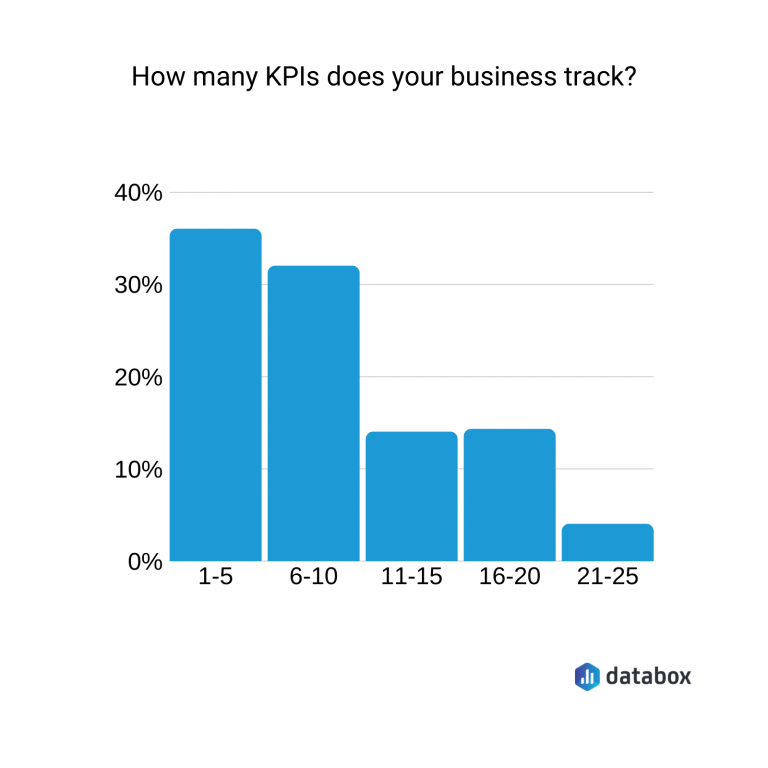 KPIs vs. Metrics: Understanding The Difference with Tips and Examples