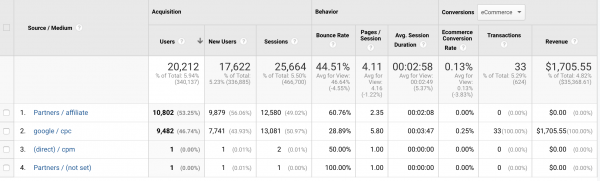 12 Ways For Using UTM Parameters to Track Website, Content, & Campaign Performance | Databox