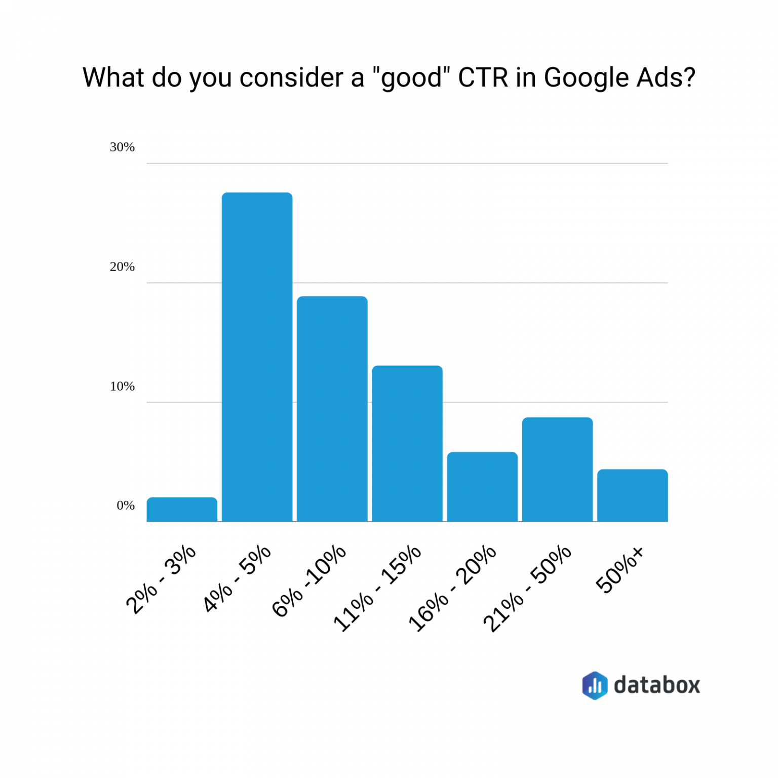 Google Ads Click-Through Rate (CTR): What's Considered "Good" and How ...