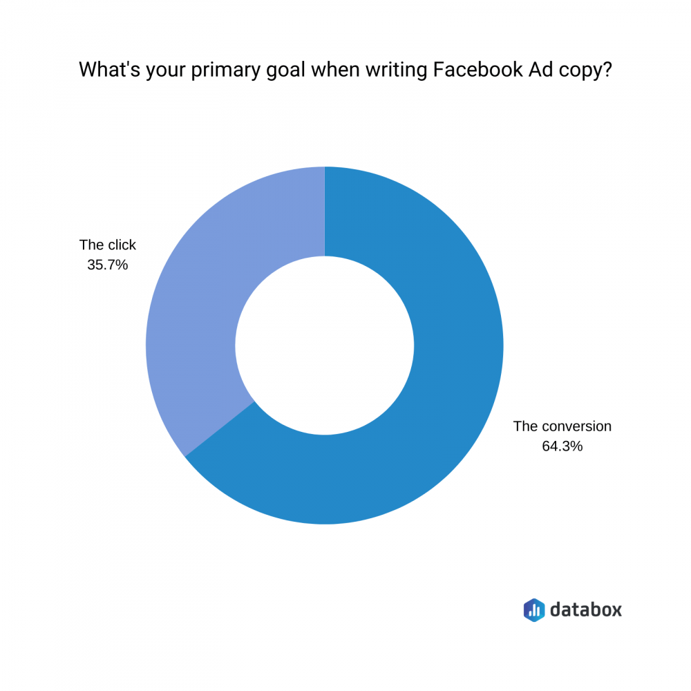 How to Write Facebook Ads That Convert: 21 Expert Tips & Examples | Databox