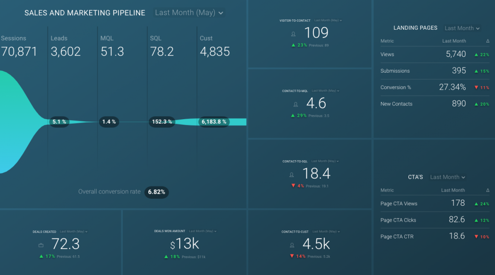 10 Sales Pipeline KPIs to Track for Accurately Forecasting Sales | Databox Blog