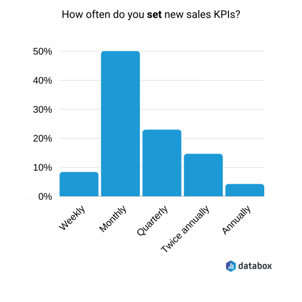 10 Sales Pipeline KPIs to Track for Accurately Forecasting Sales | Databox