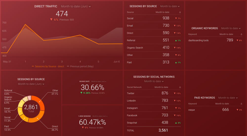 15 Things You Will Learn From Analyzing Your Traffic Sources in Google ...