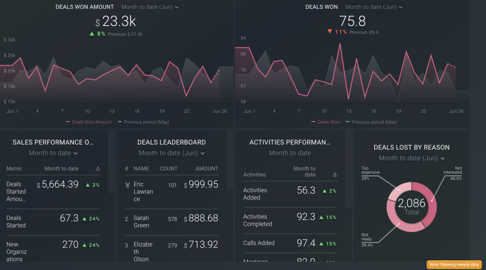 The 11 Best Pipedrive CRM Features According to Sales Pros | Databox Blog
