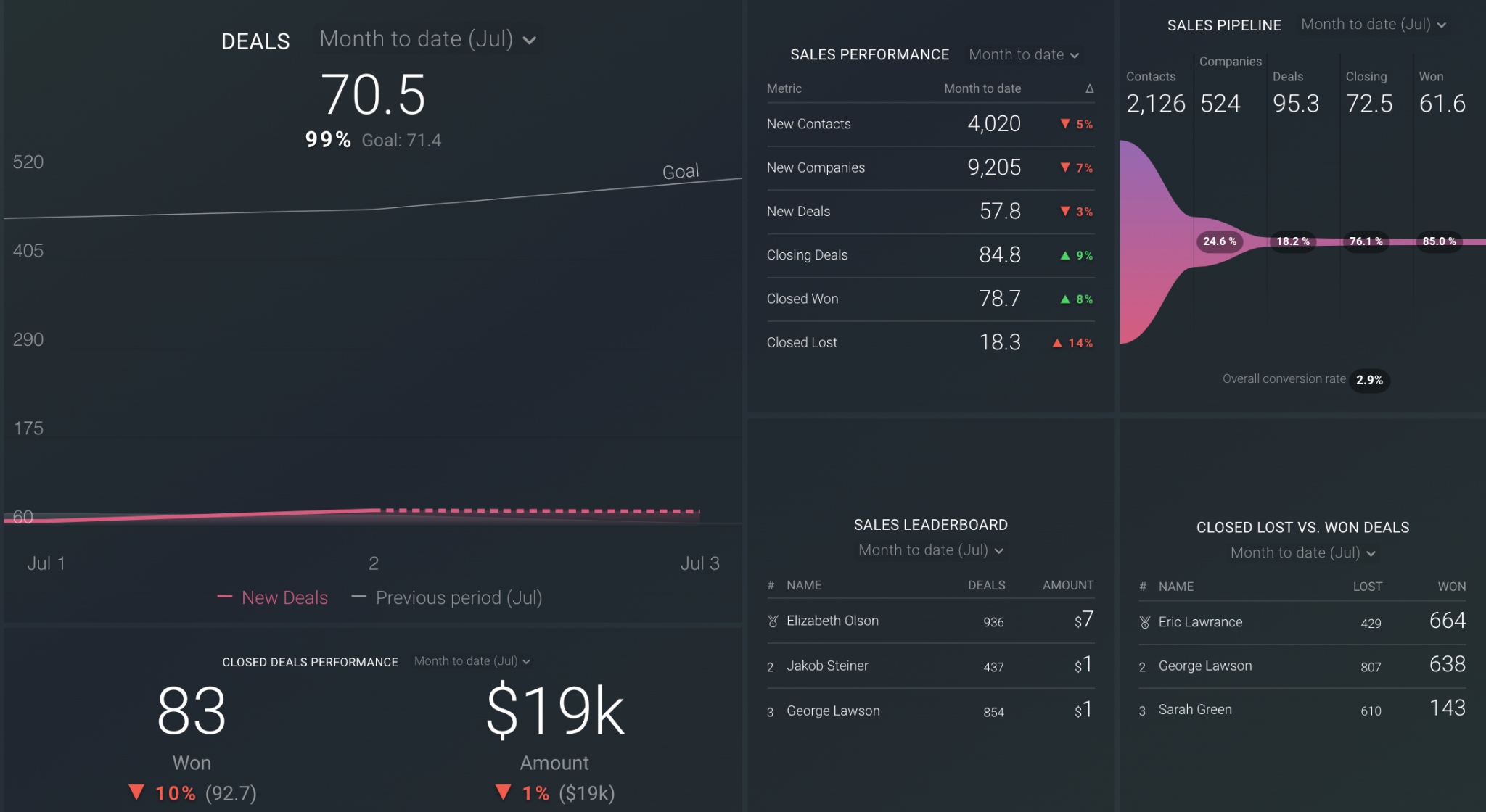 25 Sales Performance Metrics You Should Track | Databox Blog
