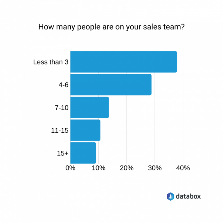 The 8 Types of Sales Goals You Should Set for Your Sales Team | Databox ...