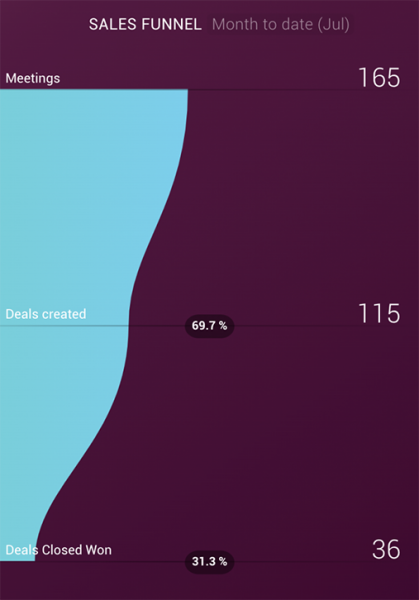 What’s a Good Funnel Conversion Rate? (& Tips for Calculating ...
