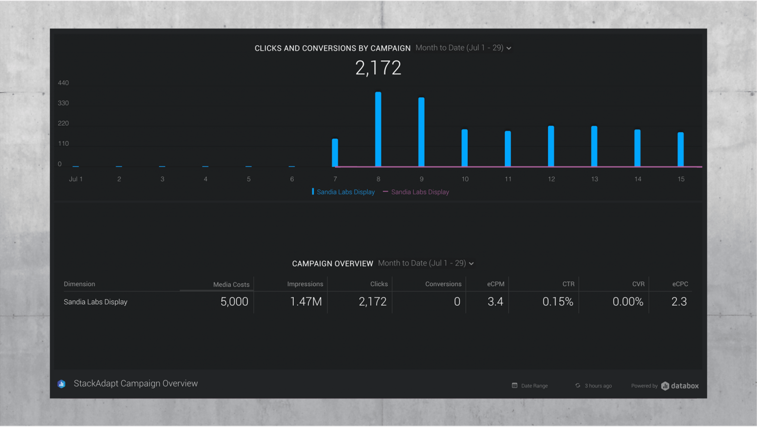 New Integration: Monitor Ad Engagement with StackAdapt + Databox | Databox
