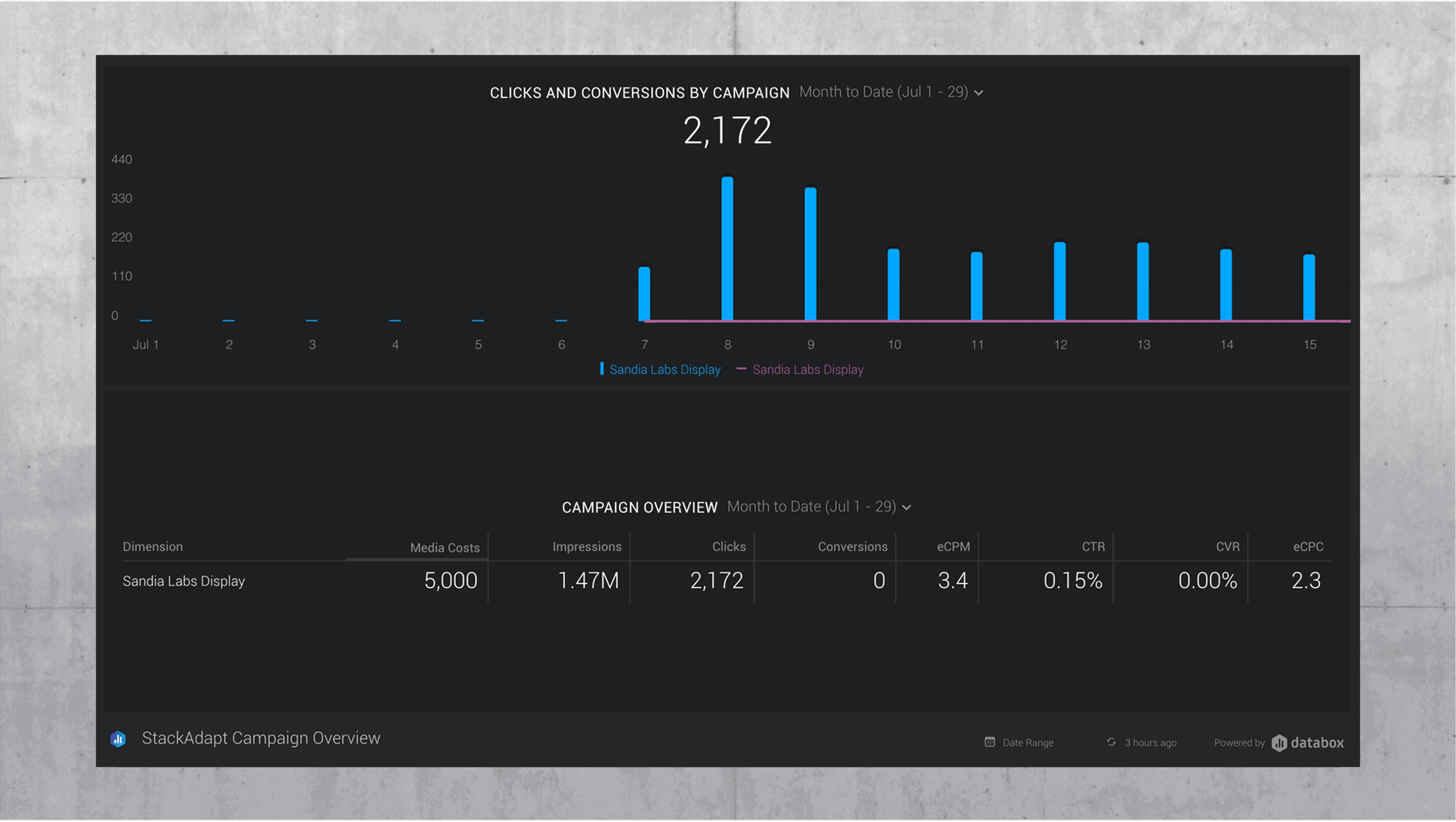 New Integration: Monitor Ad Engagement with StackAdapt + Databox | Databox