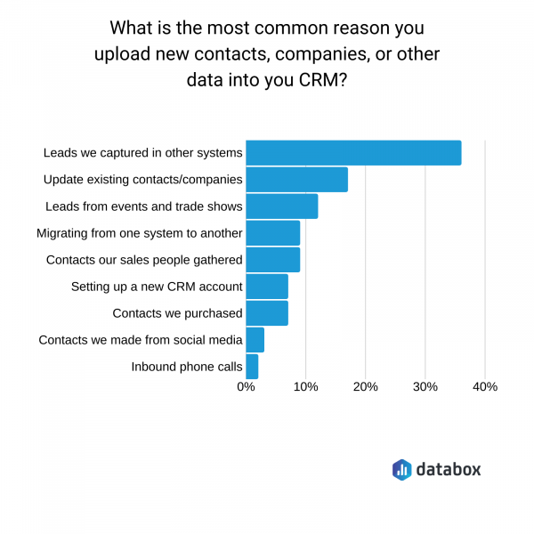Cleanup Your Bad CRM Data Like the Pros Dore | Databox