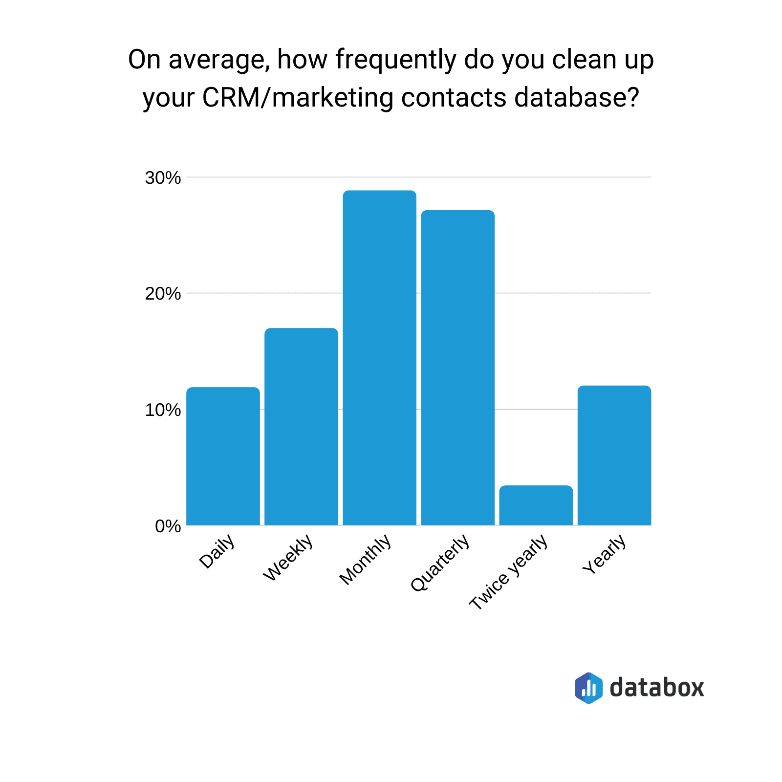 Cleanup Your Bad CRM Data Like the Pros Dore | Databox
