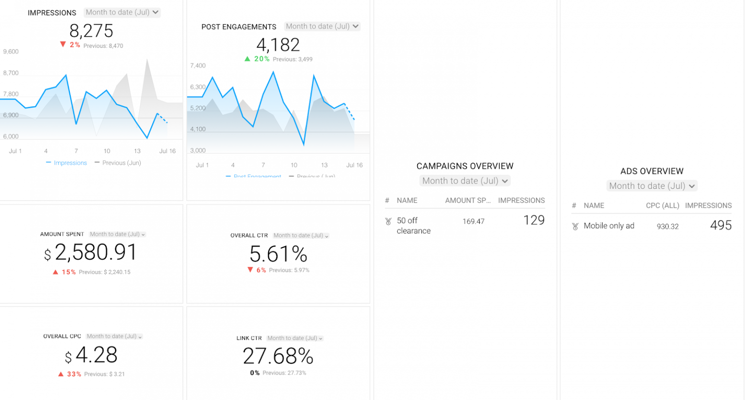 The 13 Most Important Facebook Ads Metrics for Measuring ROI | Databox Blog