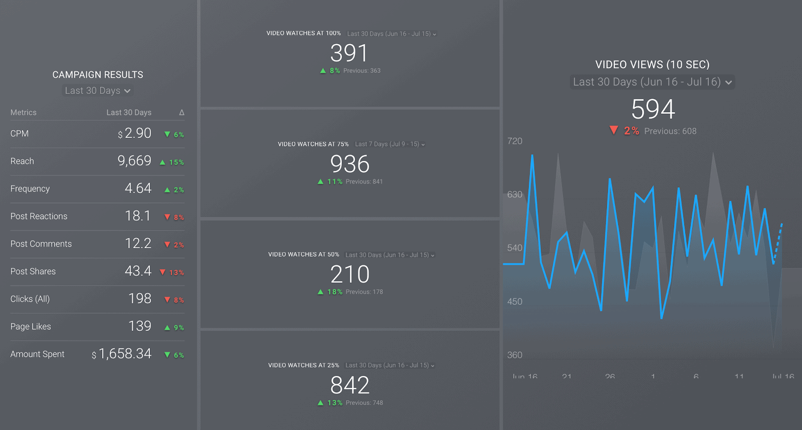 The 13 Most Important Facebook Ads Metrics for Measuring ROI | Databox Blog