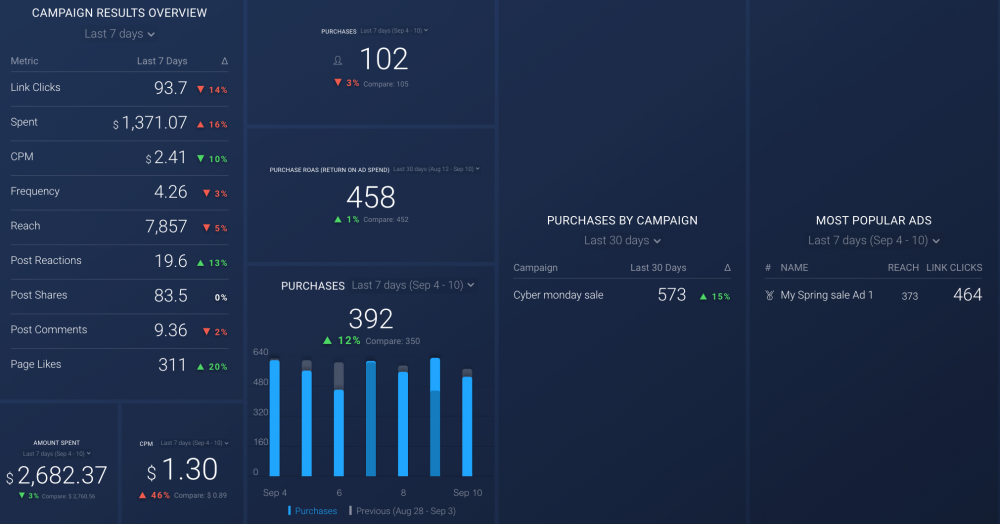 29 Ways to Improve your Facebook Ads Bid Strategy | Databox Blog