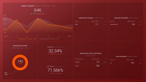 How To Create Actionable Dashboards 5 Best Practices And Dashboard Examples Databox