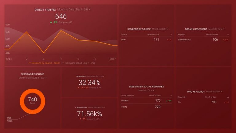 What Is Dashboard Reporting: 101 Guide | Databox