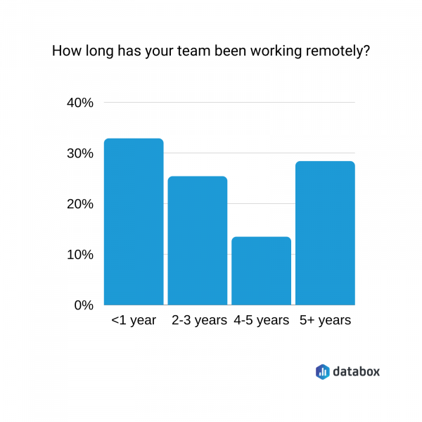 24 Best Remote Work Tools that Help Your Team to Stay Connected | Databox