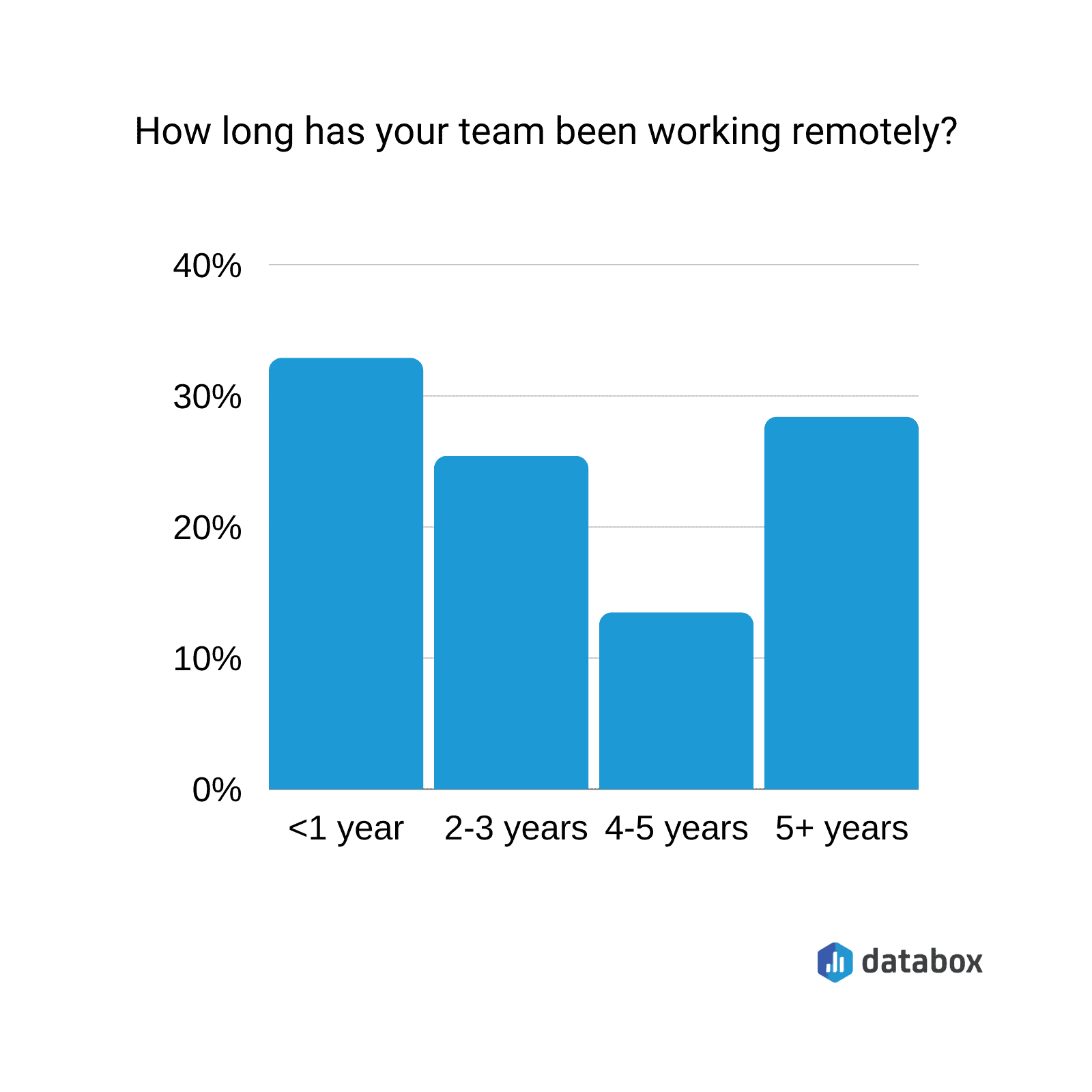 24 Best Remote Work Tools that Help Your Team to Stay Connected | Databox