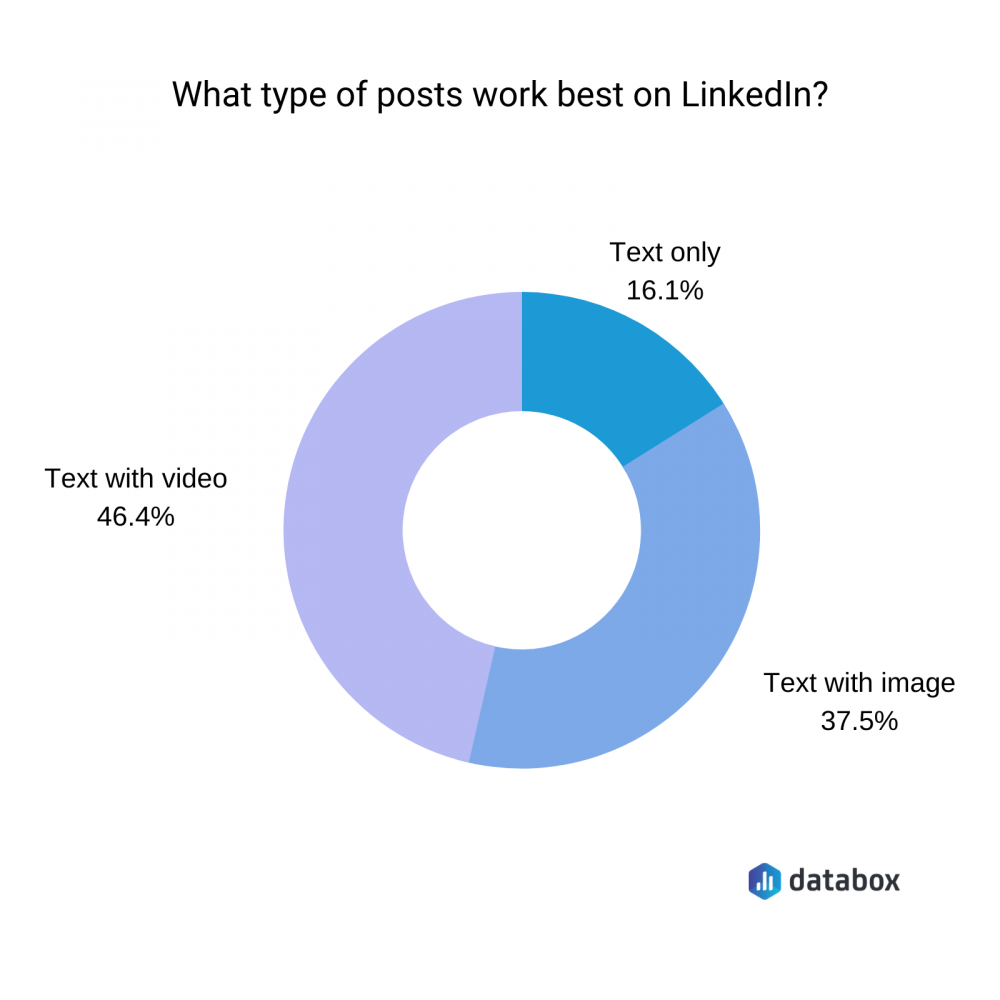 How to Use LinkedIn for Marketing: 19 Tried and True Tips | Databox Blog