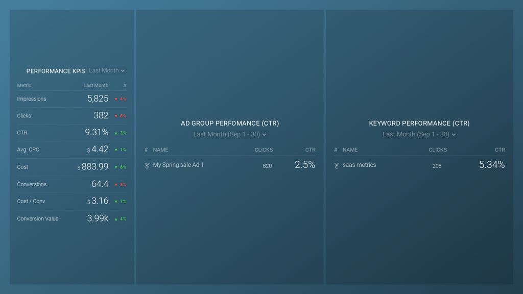 14 Tips for Boosting Your PPC Campaign Performance | Databox