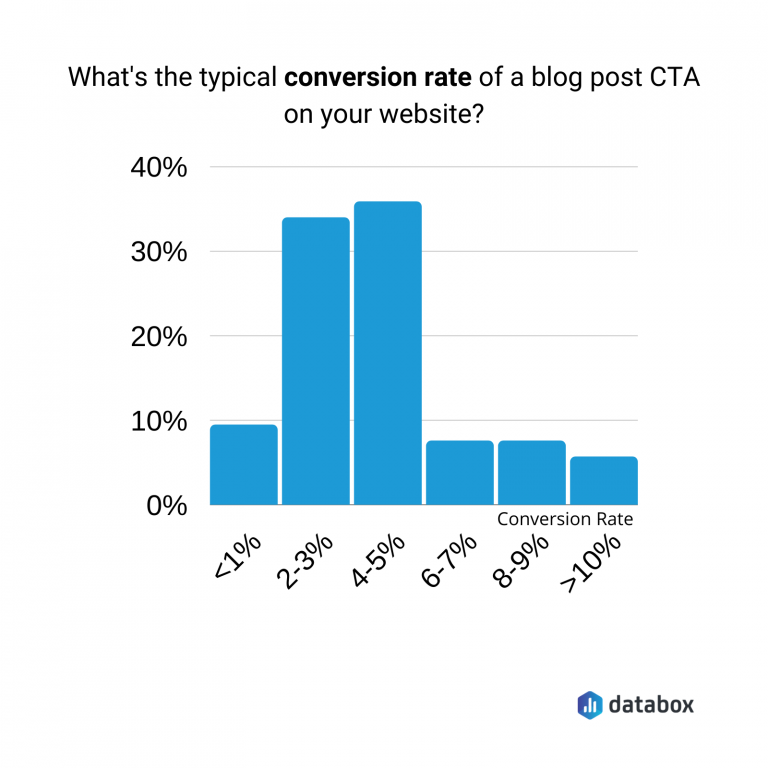 Use These 22 Blog CTA Examples to Boost Your Conversion Rate | Databox