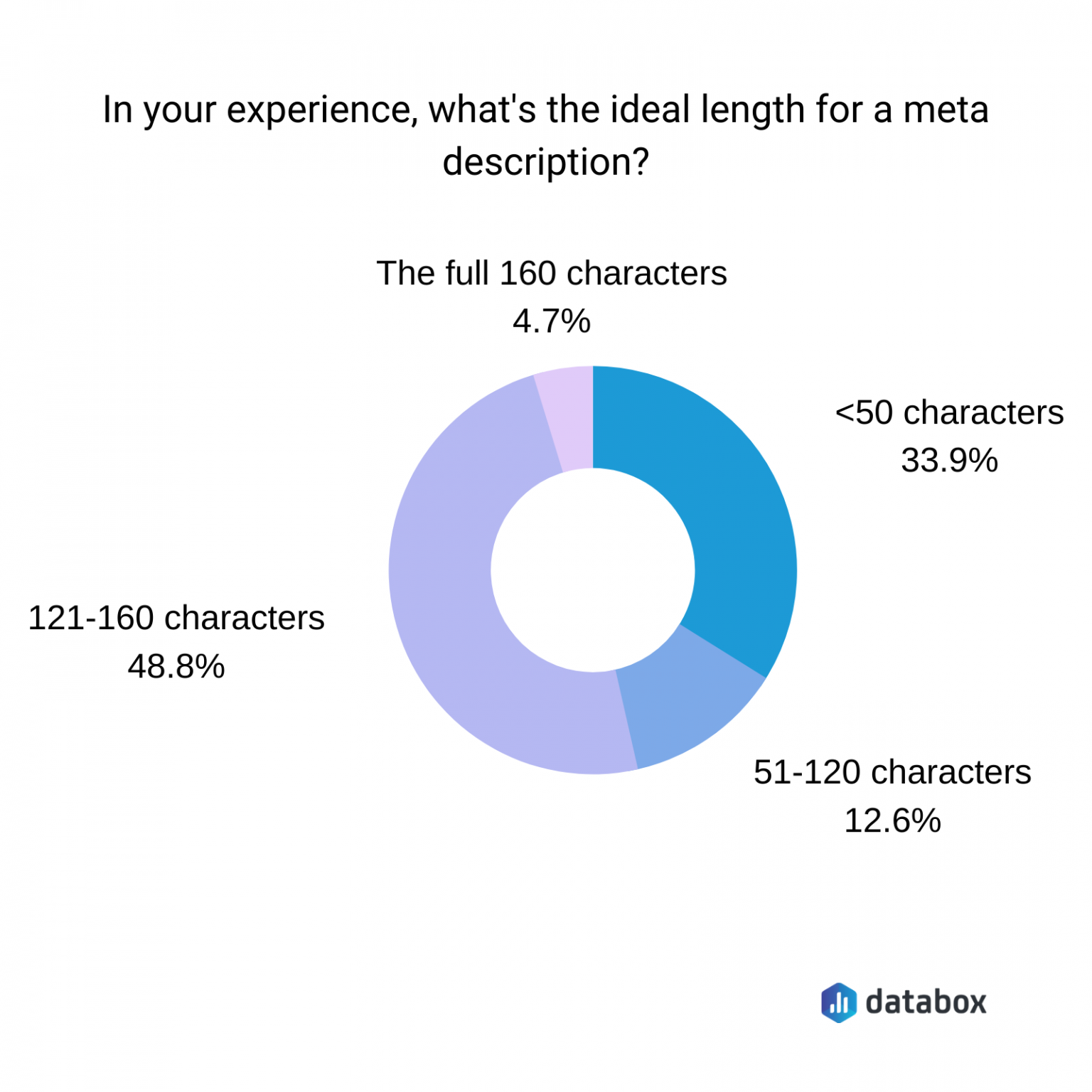 18 Ways to Write a Perfect Meta Description to Boost Your CTR | Databox