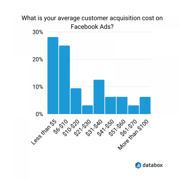 Facebook Ads vs. Google Ads: Which Is Best for Your Business?