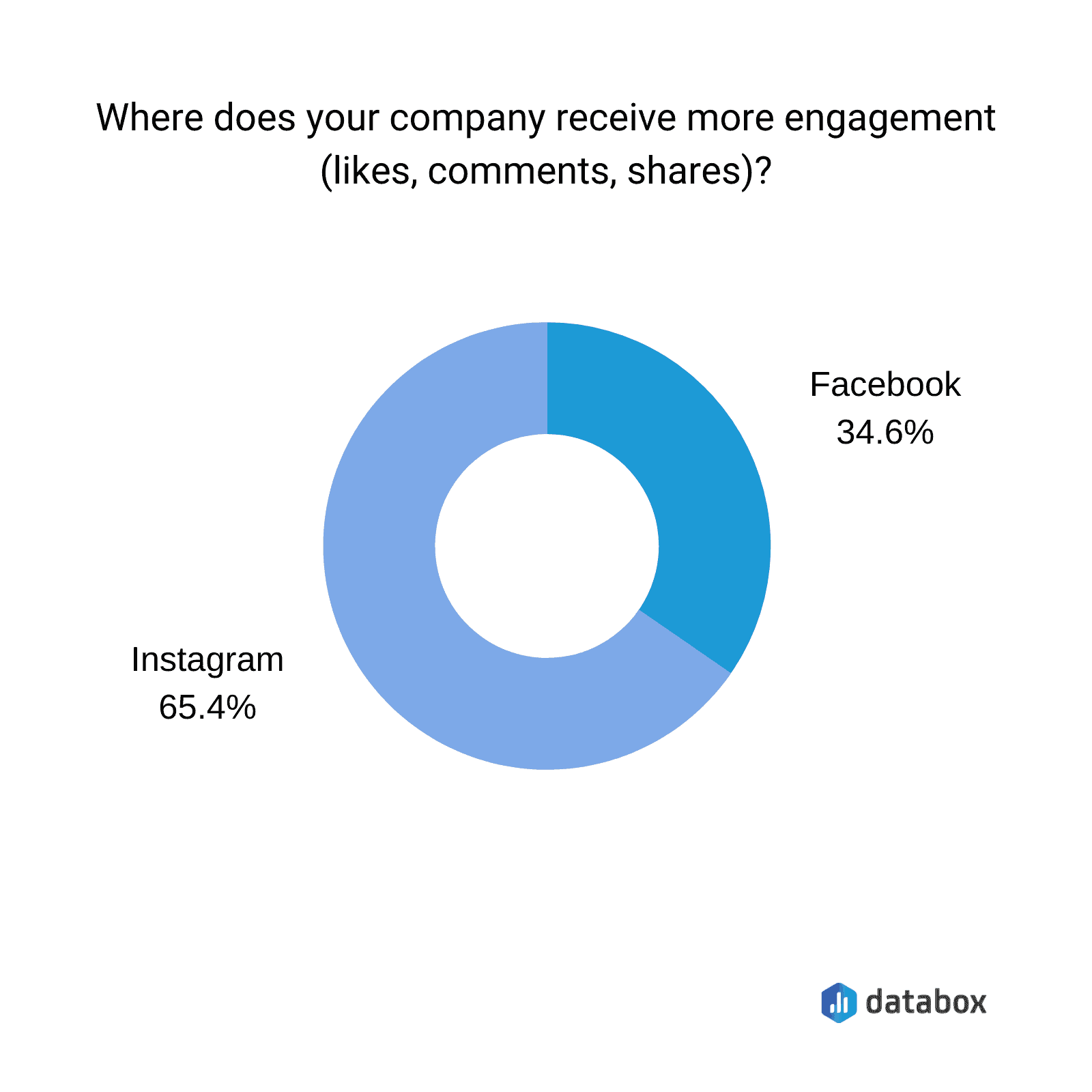 Facebook vs. Instagram: What's Better for Organic Brand Building? | Databox