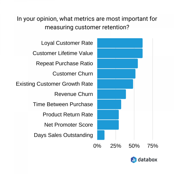 9 Customer Retention Metrics You Need to Start Tracking ASAP | Databox