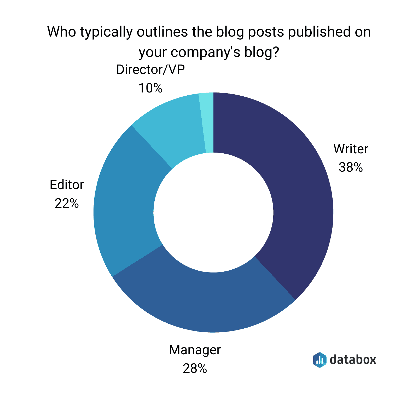 How to Write a Blog Post Outline: Write Better Blogs with These 21 ...