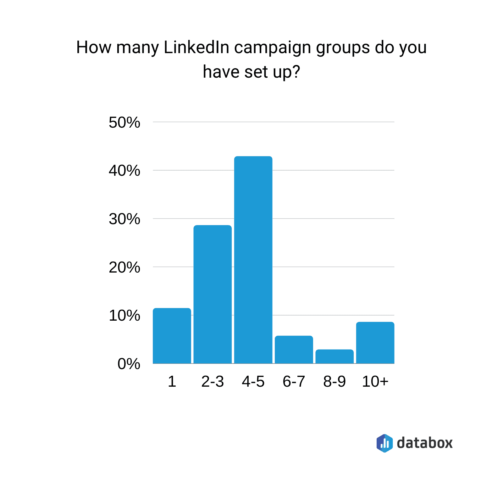 10 Ways to Improve Lead Quality with LinkedIn Campaign Groups | Databox