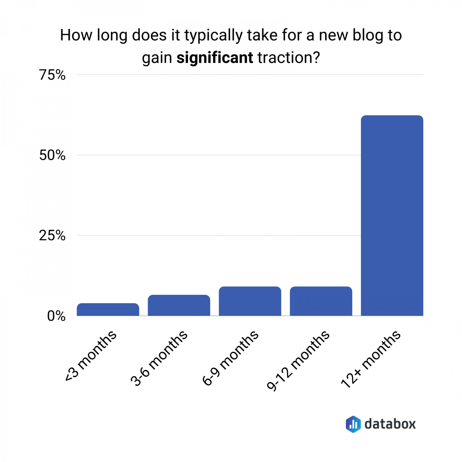 How to Start a Blog from Scratch: 26 Tips for Beginners | Databox
