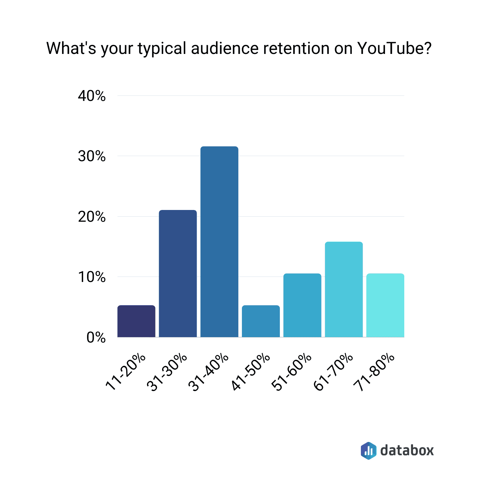 9 Ways to Improve Audience Retention on YouTube | Databox Blog