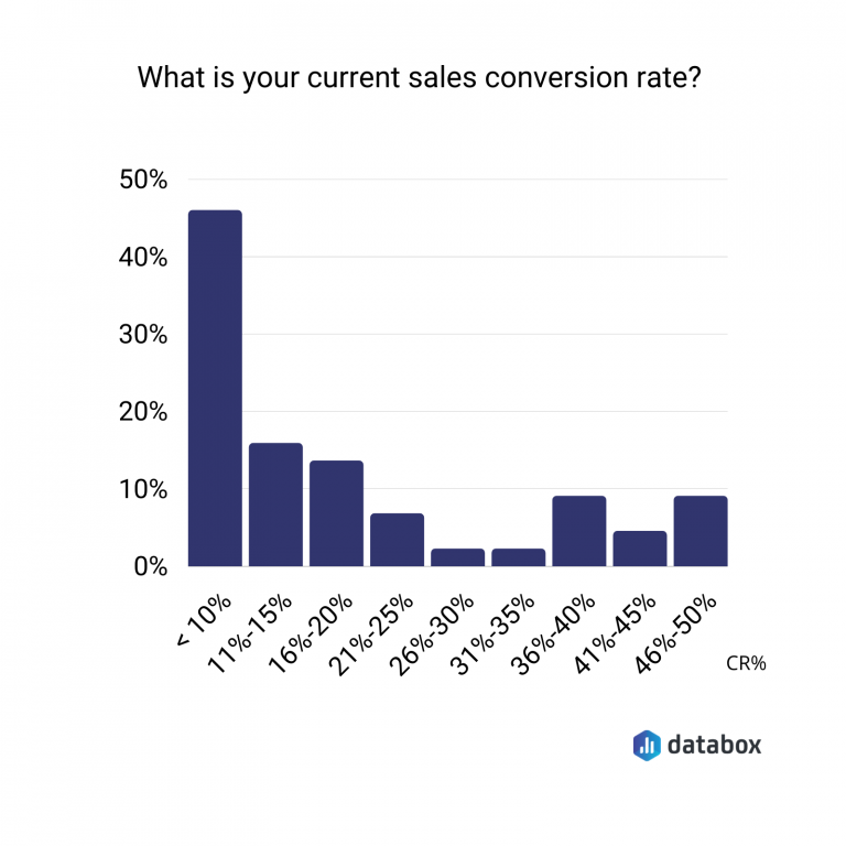 14 Expert Recommendations for Improving Sales Conversion Rate