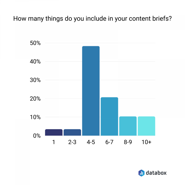 11 Things a Clear and Concise Content Brief Should Include | Databox