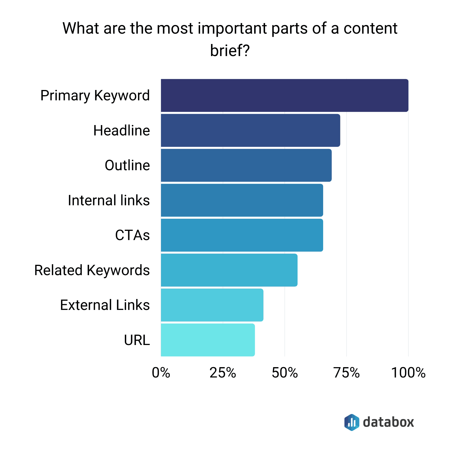 11 Things a Clear and Concise Content Brief Should Include | Databox
