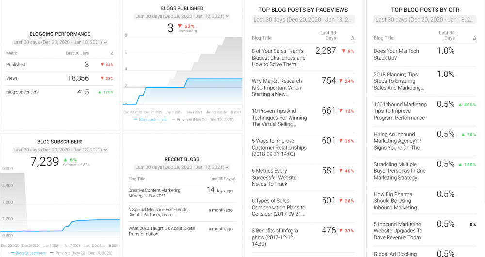 How to Grow a Blog: 23 Tips to Skyrocket Your Monthly Visits | Databox Blog