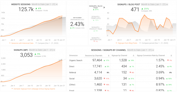 Marketing Reporting: The KPIs, Reports, & Dashboard Templates You Need ...