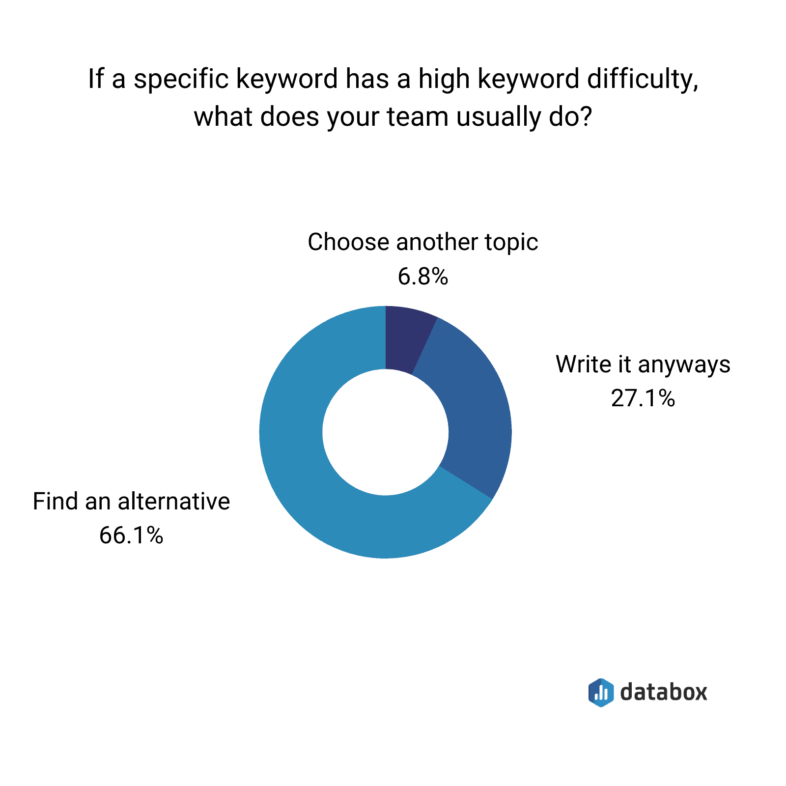 Keyword Difficulty Explained: What It Is and How It Impacts SEO | Databox