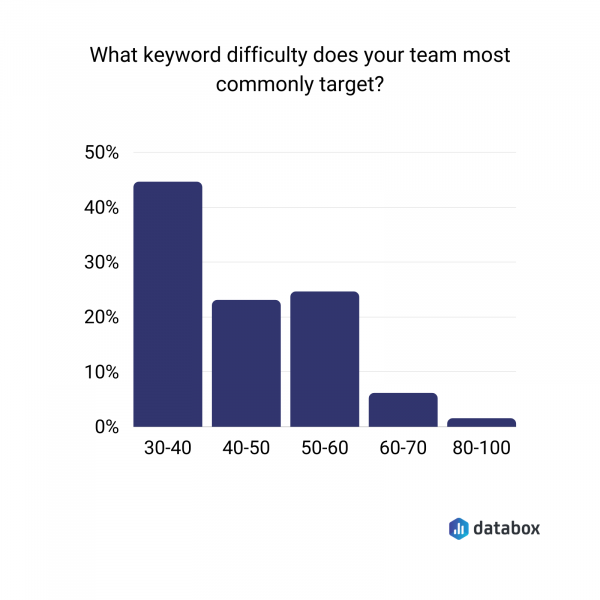 Keyword Difficulty Explained: What It Is and How It Impacts SEO | Databox