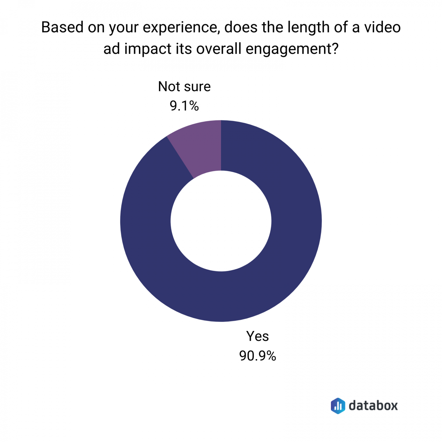 How Long Should a Facebook Video Ad Be? | Databox