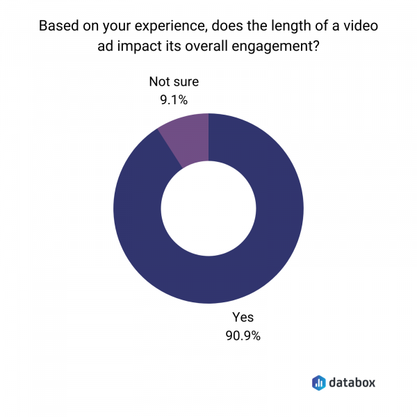 How Long Should a Facebook Video Ad Be? | Databox