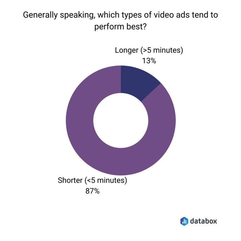 How Long Should a Facebook Video Ad Be? | Databox