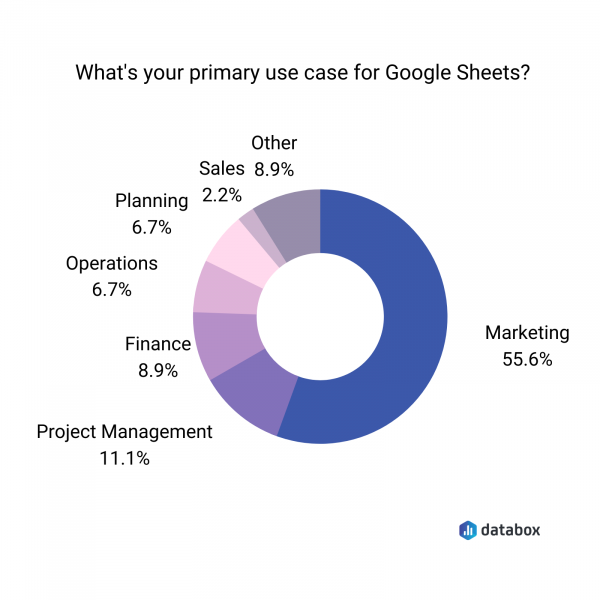 40 Advanced Google Sheets Tips for Marketing Pros | Databox