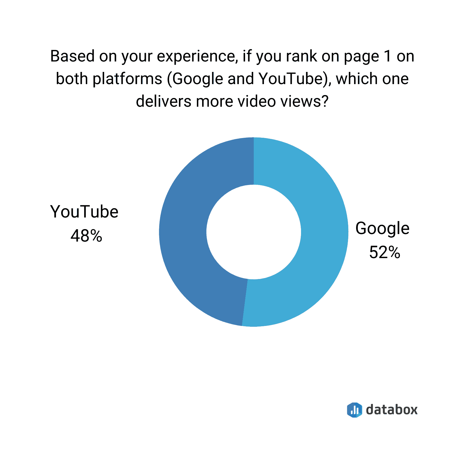 Video SEO: Ranking on Google vs. Ranking on YouTube | Databox